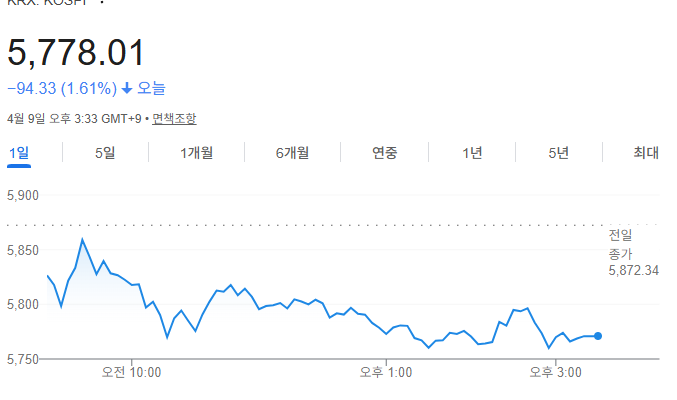 코스피 오늘도 나쁘지 않네요..